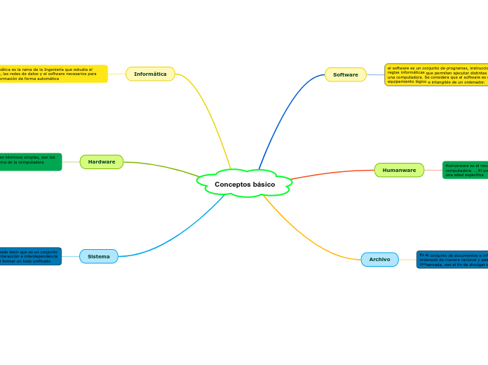 Conceptos básicos - Mind Map